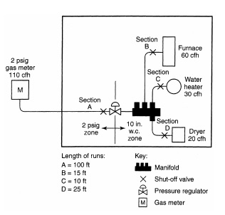 APPENDIX A SIZING AND CAPACITIES OF GAS PIPING - 2020 FLORIDA BUILDING ...