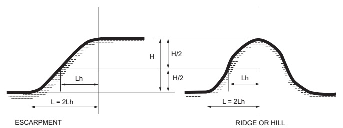 CHAPTER 3 BUILDING PLANNING - 2020 FLORIDA BUILDING CODE, RESIDENTIAL ...
