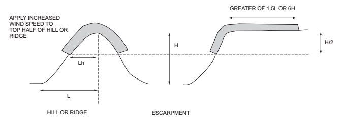 CHAPTER 3 BUILDING PLANNING - 2020 FLORIDA BUILDING CODE, RESIDENTIAL ...