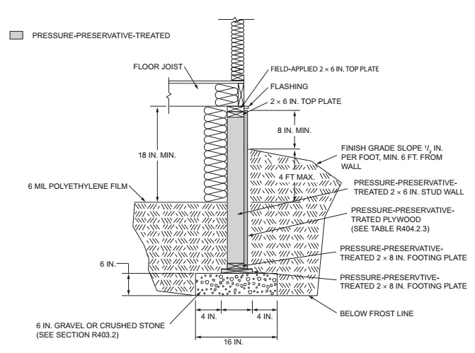 CHAPTER 4 FOUNDATIONS - 2020 FLORIDA BUILDING CODE, RESIDENTIAL, 7TH ...