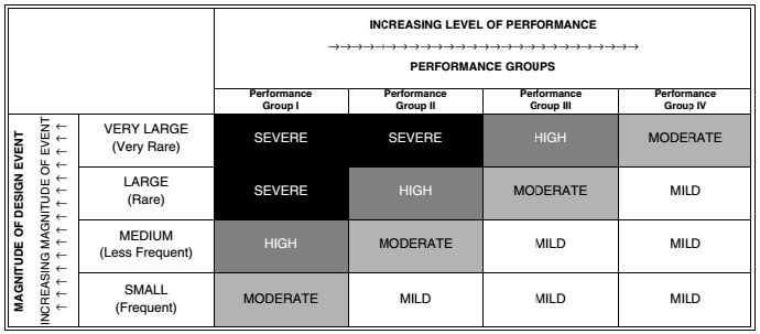 CHAPTER 3 DESIGN PERFORMANCE LEVELS - 2021 ICC PERFORMANCE CODE® FOR ...