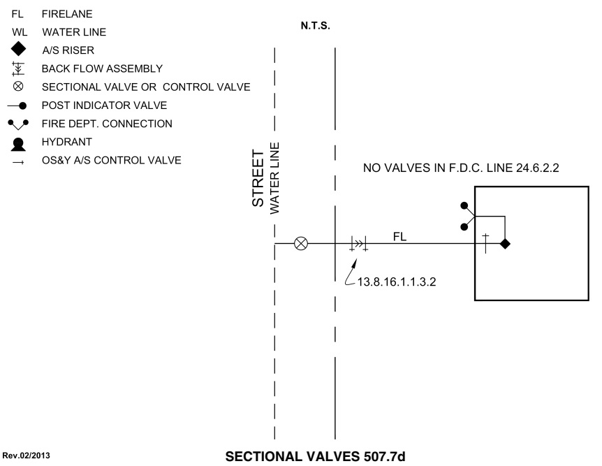 APPENDIX D FIRE DEPARTMENT DETAILS - 2018 INTERNATIONAL FIRE CODE AS ...