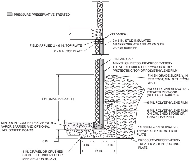 CHAPTER 4 FOUNDATIONS - 2018 WASHINGTON STATE RESIDENTIAL CODE
