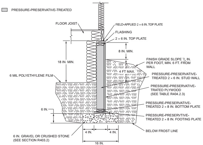 CHAPTER 4 FOUNDATIONS - 2018 WASHINGTON STATE RESIDENTIAL CODE