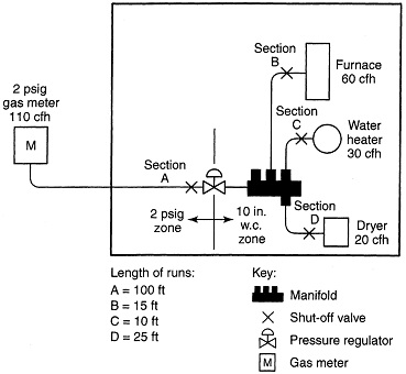 APPENDIX A SIZING AND CAPACITIES OF GAS PIPING - 2018 WASHINGTON STATE ...