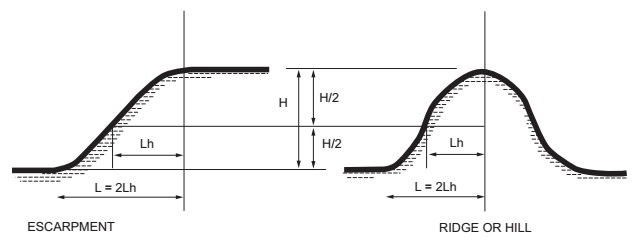 CHAPTER 3 BUILDING PLANNING - 2021 INTERNATIONAL RESIDENTIAL CODE (IRC)
