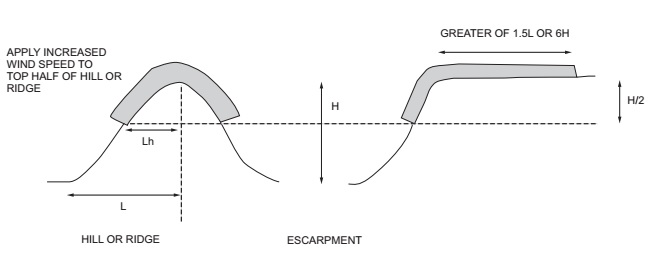 CHAPTER 3 BUILDING PLANNING - 2021 INTERNATIONAL RESIDENTIAL CODE (IRC)