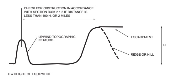 CHAPTER 3 BUILDING PLANNING - 2021 INTERNATIONAL RESIDENTIAL CODE (IRC)