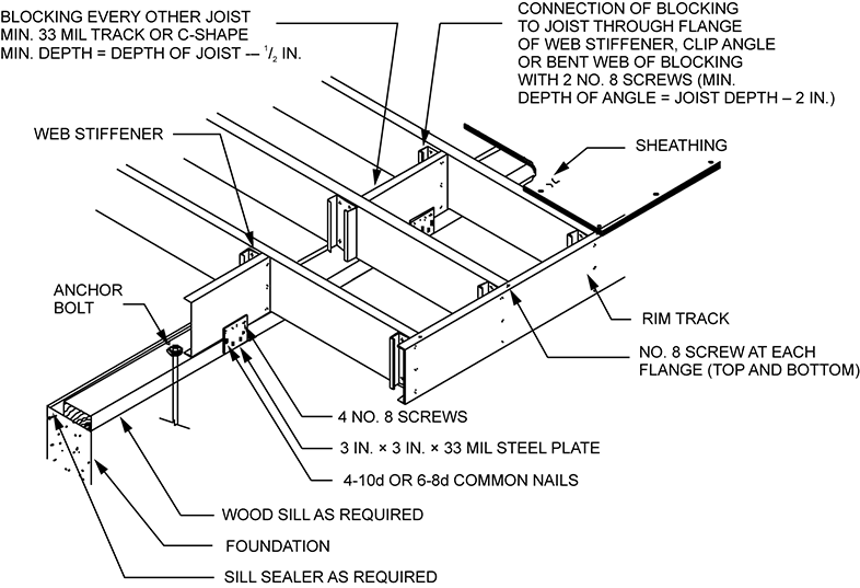 CHAPTER 5 FLOORS - 2021 INTERNATIONAL RESIDENTIAL CODE (IRC)