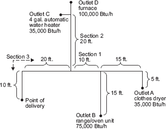 APPENDIX A SIZING AND CAPACITIES OF GAS PIPING - 2015 INTERNATIONAL ...