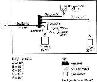 APPENDIX A SIZING AND CAPACITIES OF GAS PIPING - 2015 INTERNATIONAL ...