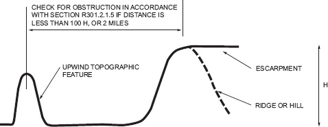 CHAPTER 3 BUILDING PLANNING - 2015 INTERNATIONAL RESIDENTIAL CODE (IRC)