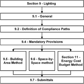 9 LIGHTING - 2017 DISTRICT OF COLUMBIA ENERGY CONSERVATION CODE