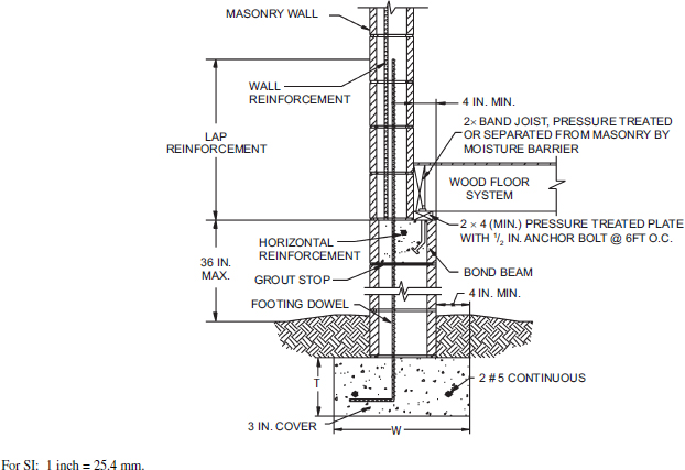 CHAPTER 4 BUILDINGS WITH CONCRETE OR MASONRY EXTERIOR WALLS - 2020 ICC ...