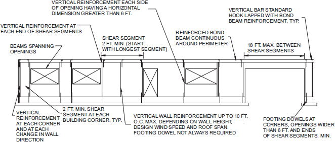 CHAPTER 4 BUILDINGS WITH CONCRETE OR MASONRY EXTERIOR WALLS - 2020 ICC ...