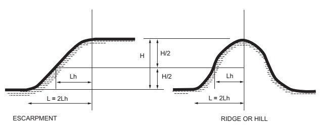 CHAPTER 3 BUILDING PLANNING - 2020 IDAHO RESIDENTIAL CODE