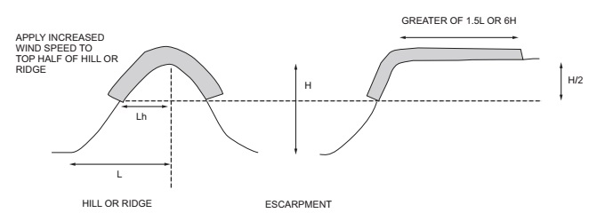 CHAPTER 3 BUILDING PLANNING - 2020 IDAHO RESIDENTIAL CODE