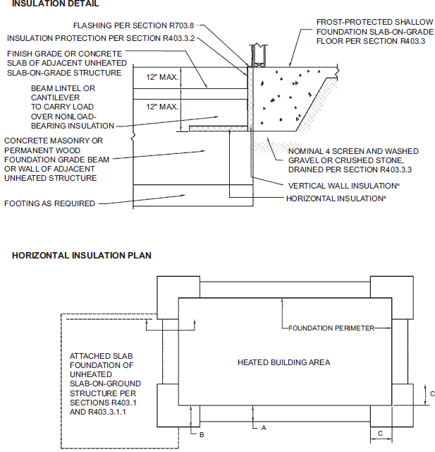 Building Code Foundation Requirements