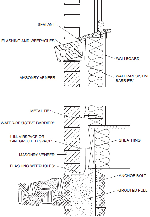 CHAPTER 7 WALL COVERING - 2018 INTERNATIONAL RESIDENTIAL CODE (IRC)