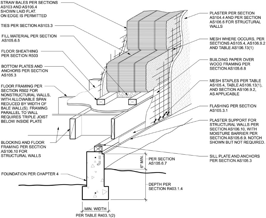 APPENDIX S STRAWBALE CONSTRUCTION - 2018 INTERNATIONAL RESIDENTIAL CODE ...