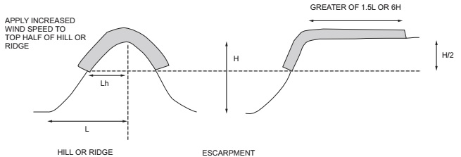 CHAPTER 3 BUILDING PLANNING - 2018 KENTUCKY RESIDENTIAL CODE