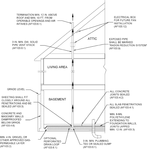 APPENDIX F RADON CONTROL METHODS - 2021 OREGON RESIDENTIAL SPECIALTY CODE