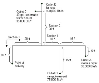 APPENDIX A SIZING AND CAPACITIES OF GAS PIPING - 2018 ARKANSAS FUEL GAS ...