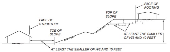 CHAPTER 18 SOILS AND FOUNDATIONS - 2015 MICHIGAN BUILDING CODE