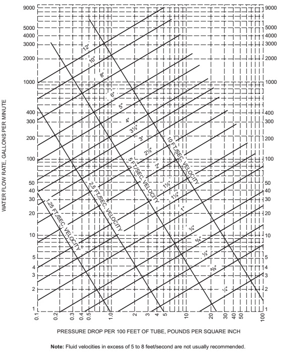 APPENDIX E SIZING OF WATER PIPING SYSTEM - 2015 MICHIGAN PLUMBING CODE