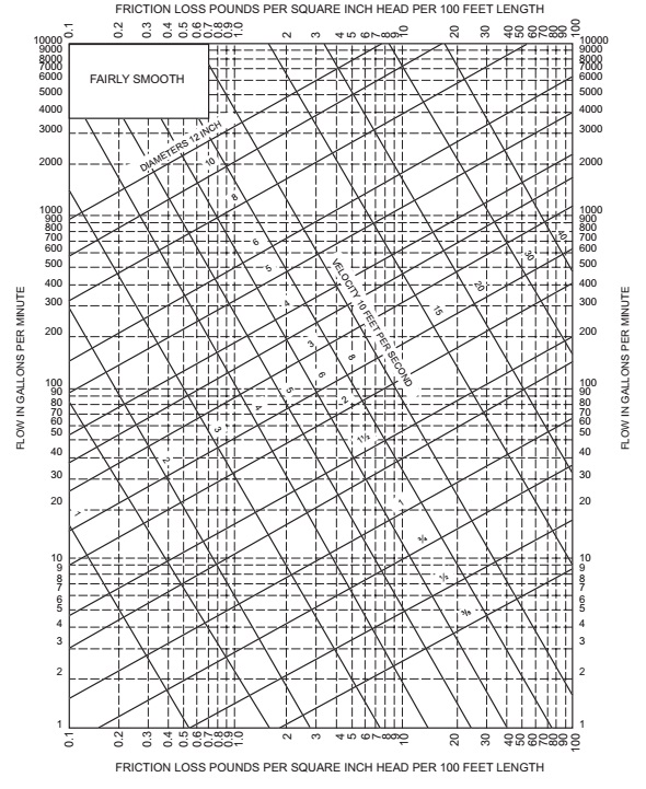 APPENDIX E SIZING OF WATER PIPING SYSTEM - 2015 MICHIGAN PLUMBING CODE