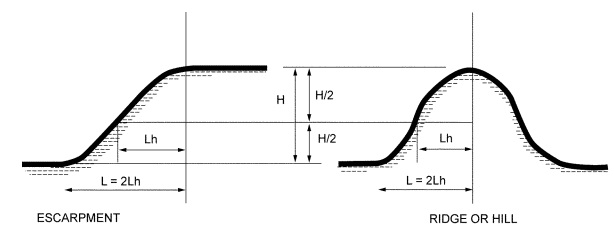 CHAPTER 3 BUILDING PLANNING - 2015 MICHIGAN RESIDENTIAL CODE