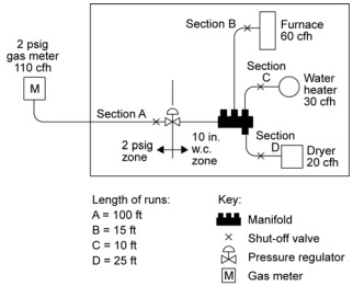 APPENDIX A SIZING AND CAPACITIES OF GAS PIPING - 2015 MICHIGAN ...