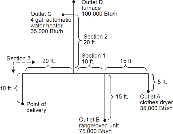 APPENDIX A SIZING AND CAPACITIES OF GAS PIPING - 2018 VIRGINIA ...