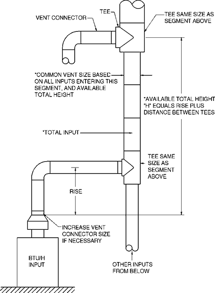APPENDIX B SIZING OF VENTING SYSTEMS SERVING APPLIANCES EQUIPPED WITH DRAFT HOODS CATEGORY I ...