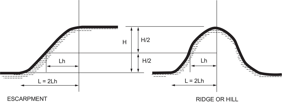 CHAPTER 3 BUILDING PLANNING - 2018 VIRGINIA RESIDENTIAL CODE