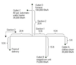 APPENDIX A IFGS SIZING AND CAPACITIES OF GAS PIPING - 2018 ...