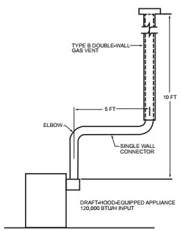 APPENDIX B IFGS SIZING OF VENTING SYSTEMS SERVING APPLIANCES EQUIPPED ...