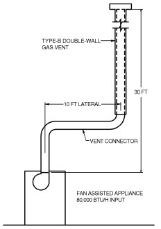 APPENDIX B IFGS SIZING OF VENTING SYSTEMS SERVING APPLIANCES EQUIPPED ...