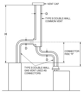 APPENDIX B IFGS SIZING OF VENTING SYSTEMS SERVING APPLIANCES EQUIPPED ...