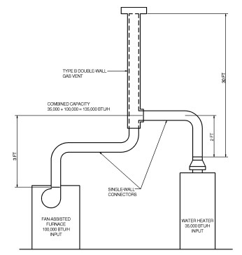 APPENDIX B IFGS SIZING OF VENTING SYSTEMS SERVING APPLIANCES EQUIPPED ...