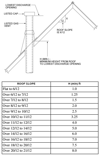 CHAPTER 5 CHIMNEYS AND VENTS - 2021 INTERNATIONAL FUEL GAS CODE (IFGC)