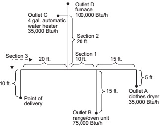 APPENDIX AA SIZING AND CAPACITIES OF GAS PIPING - 2021 INTERNATIONAL ...