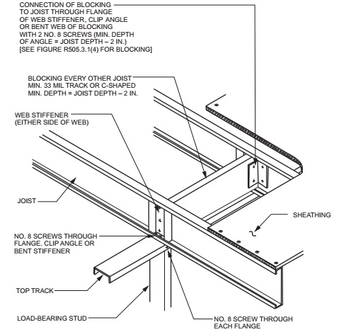 CHAPTER 5 FLOORS - 2021 INTERNATIONAL RESIDENTIAL CODE (IRC)