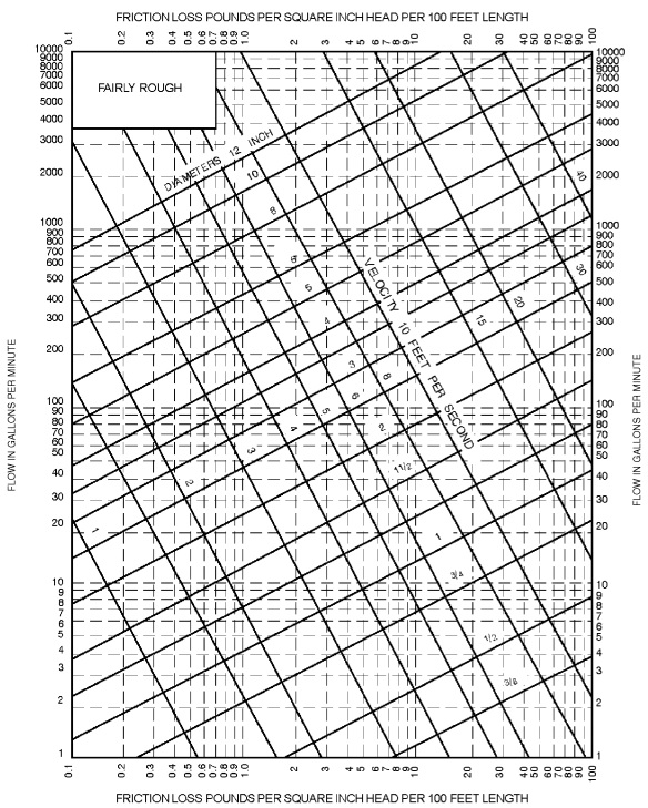 APPENDIX E SIZING OF WATER PIPING SYSTEM - 2015 INTERNATIONAL PLUMBING ...