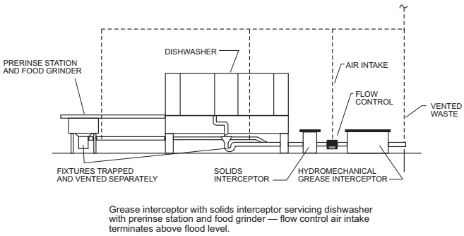 CHAPTER 10 TRAPS INTERCEPTORS AND SEPARATORS - 2017 ARTICLE XV ...
