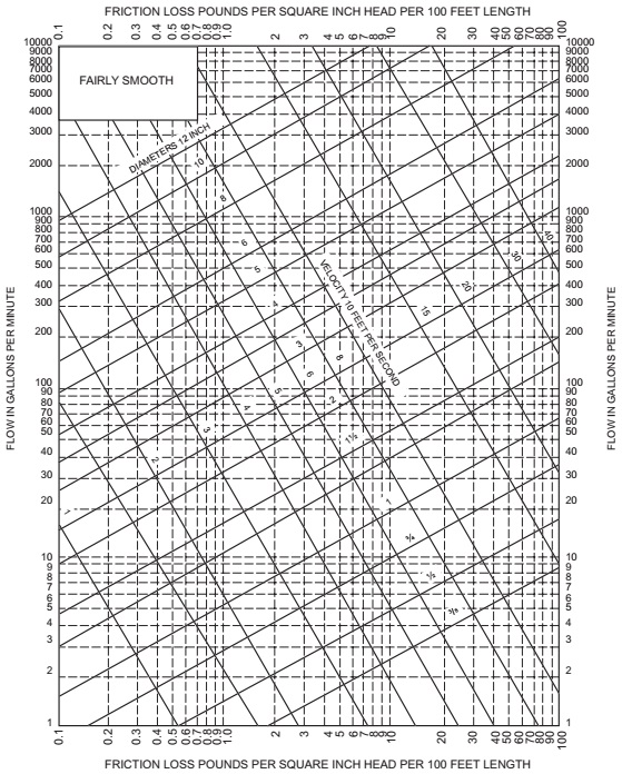 APPENDIX E SIZING OF WATER PIPING SYSTEM - 2018 PHILADELPHIA PLUMBING CODE