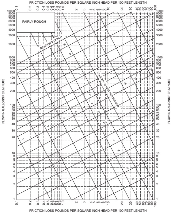 APPENDIX E SIZING OF WATER PIPING SYSTEM - 2018 PHILADELPHIA PLUMBING CODE