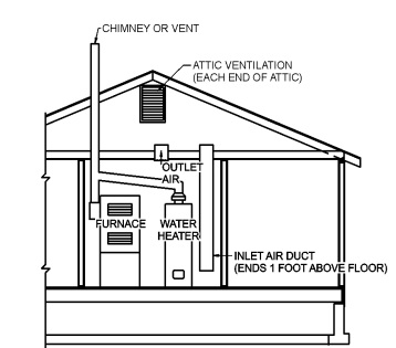CHAPTER 7 COMBUSTION AIR - 2010 MECHANICAL CODE OF NEW YORK STATE