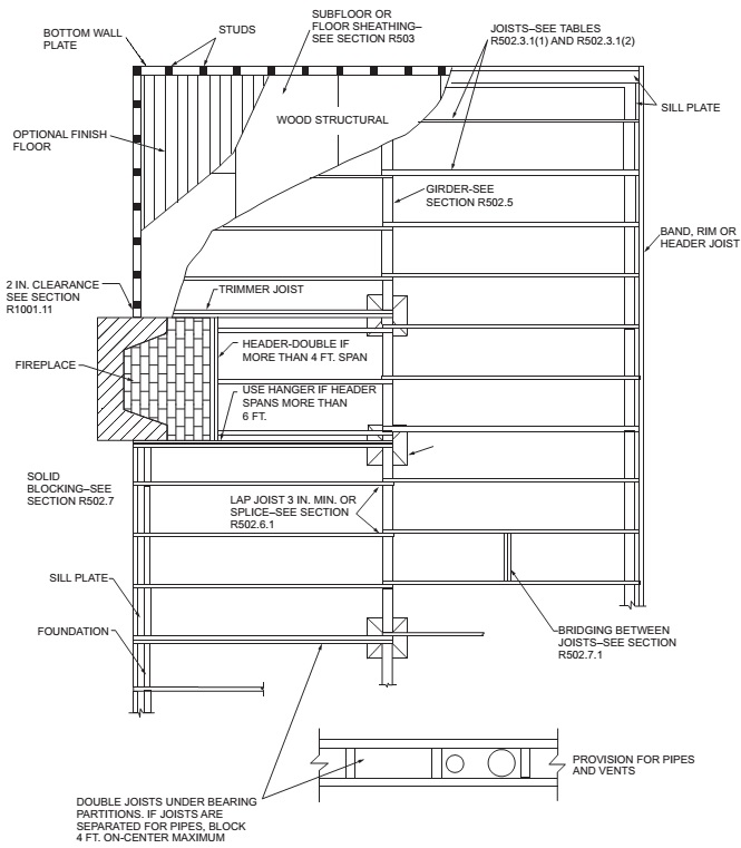 CHAPTER 5 FLOORS - 2022 CALIFORNIA RESIDENTIAL CODE, TITLE 24, PART 2.5