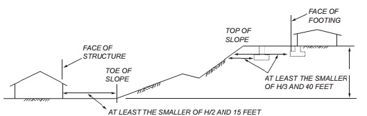 CHAPTER 18 SOILS AND FOUNDATIONS - 2022 CALIFORNIA BUILDING CODE, TITLE ...